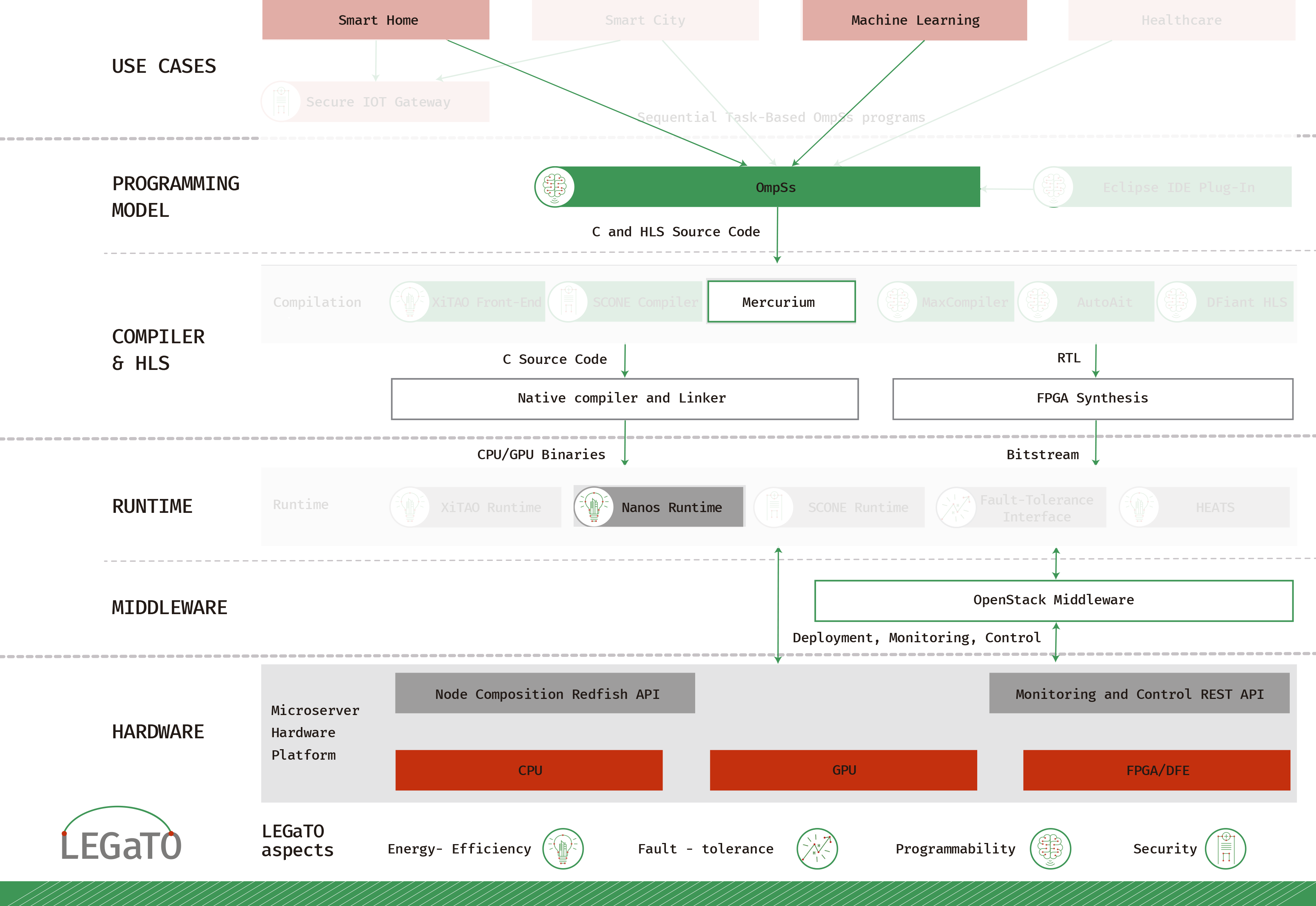 Machine learning | LEGaTO